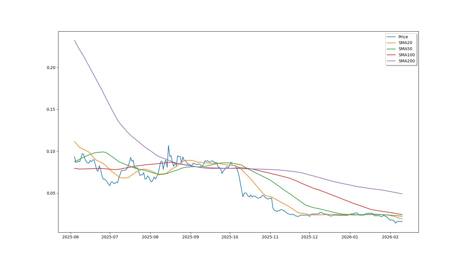 Smol Su Simple Moving Averages