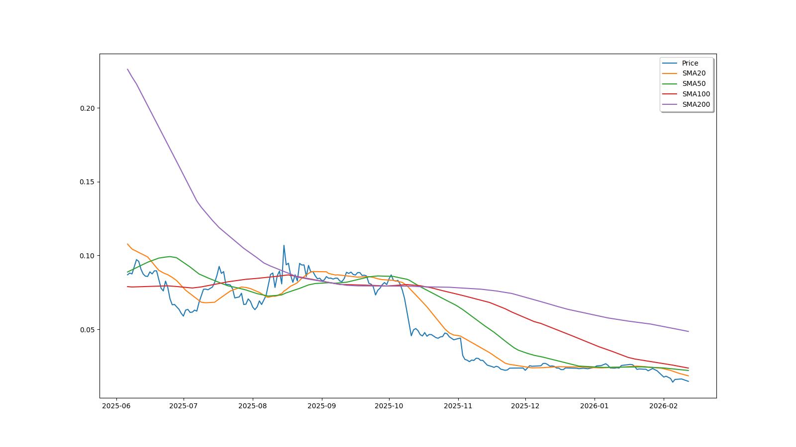 Smol Su Simple Moving Averages