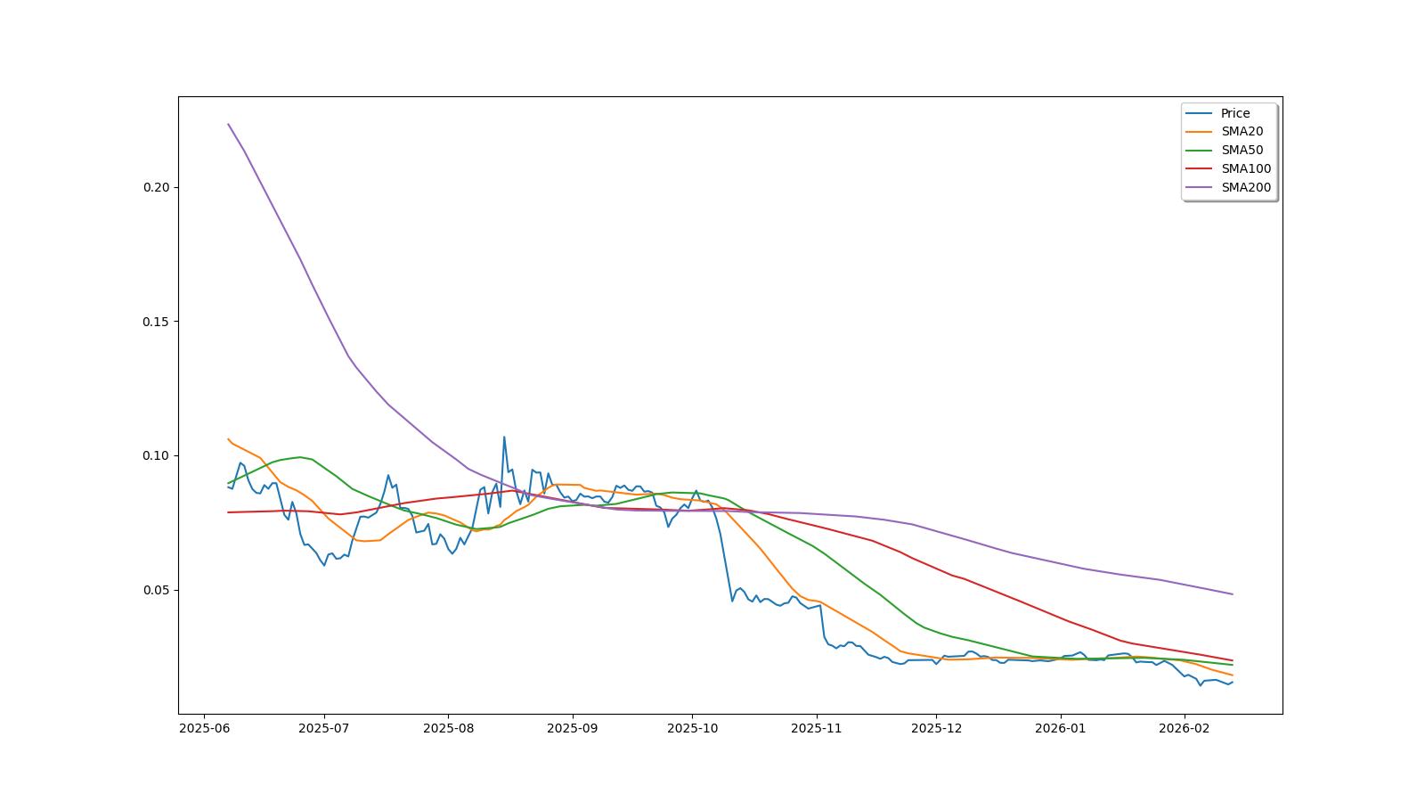 Smol Su Simple Moving Averages