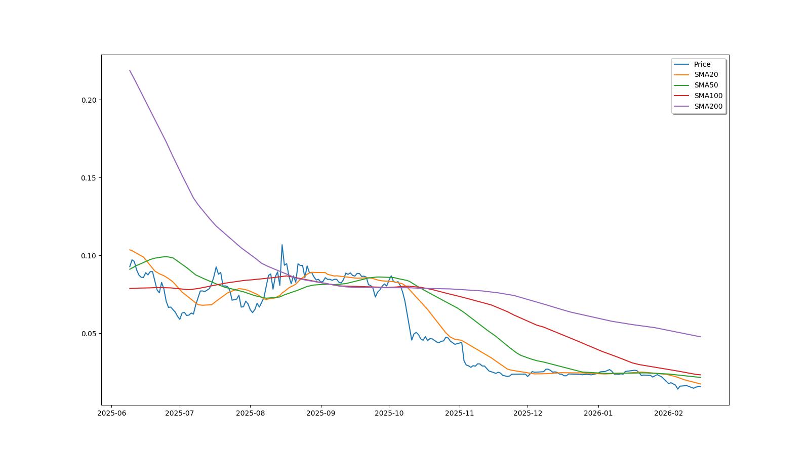 Smol Su Simple Moving Averages