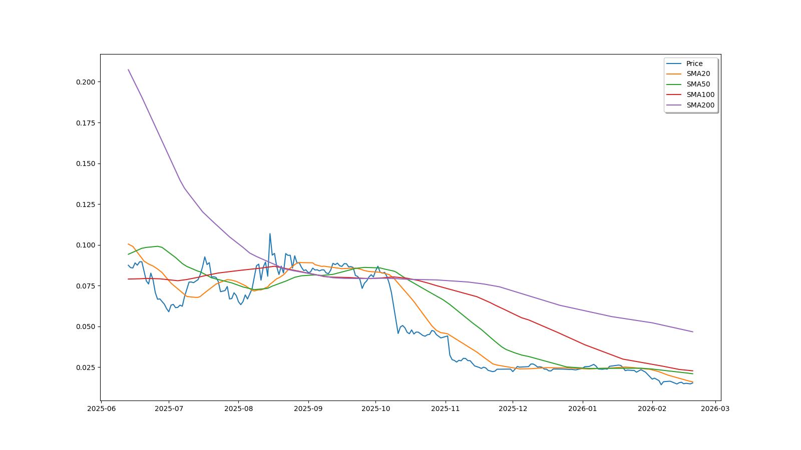 Smol Su Simple Moving Averages