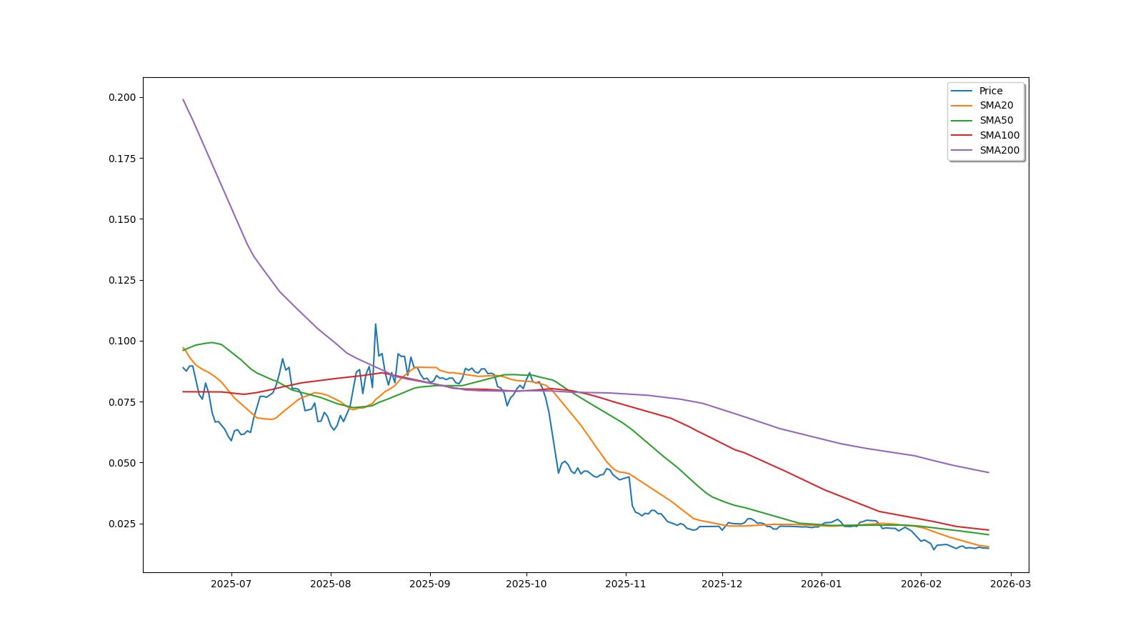 Smol Su Simple Moving Averages