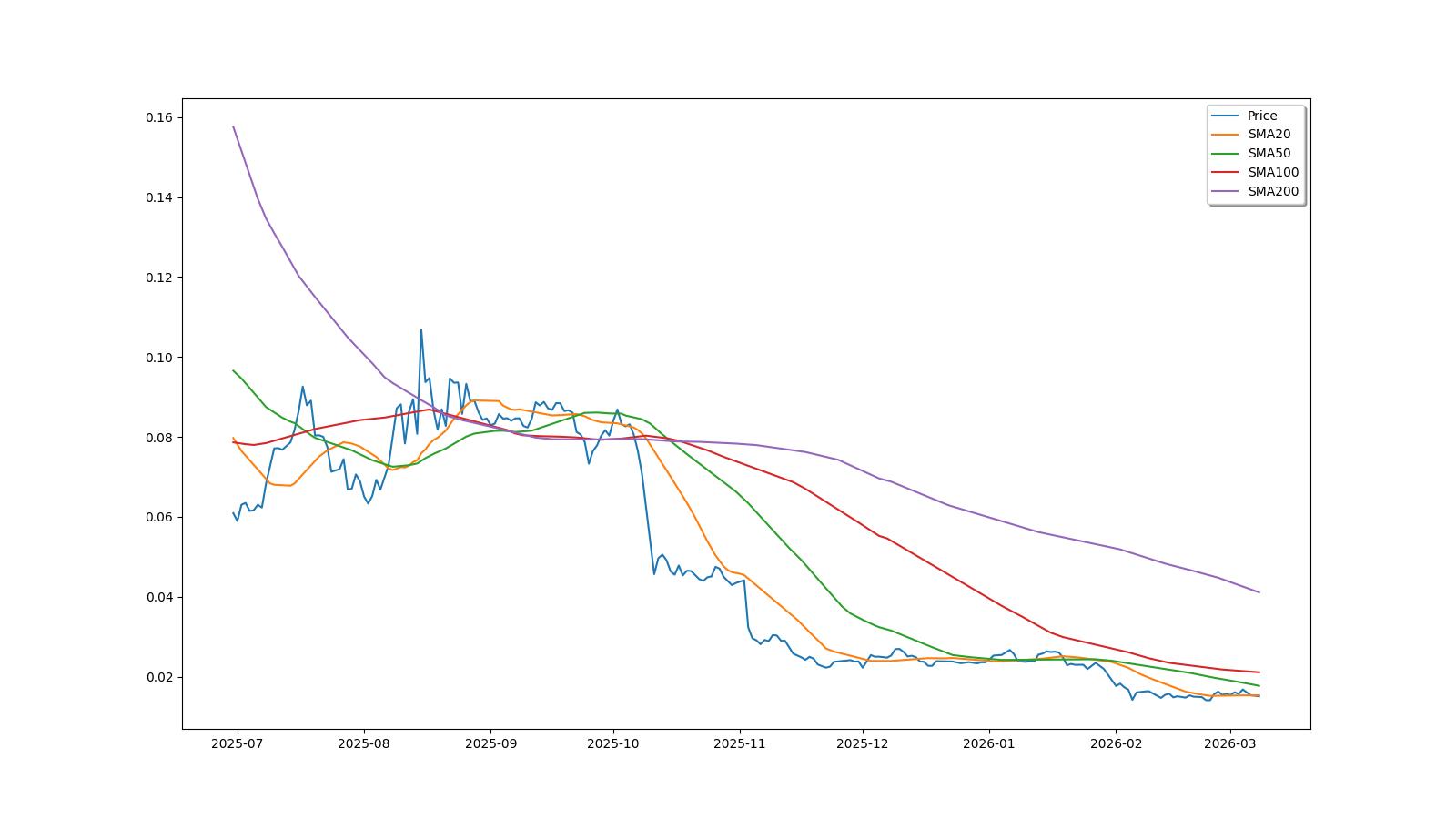 Smol Su Simple Moving Averages