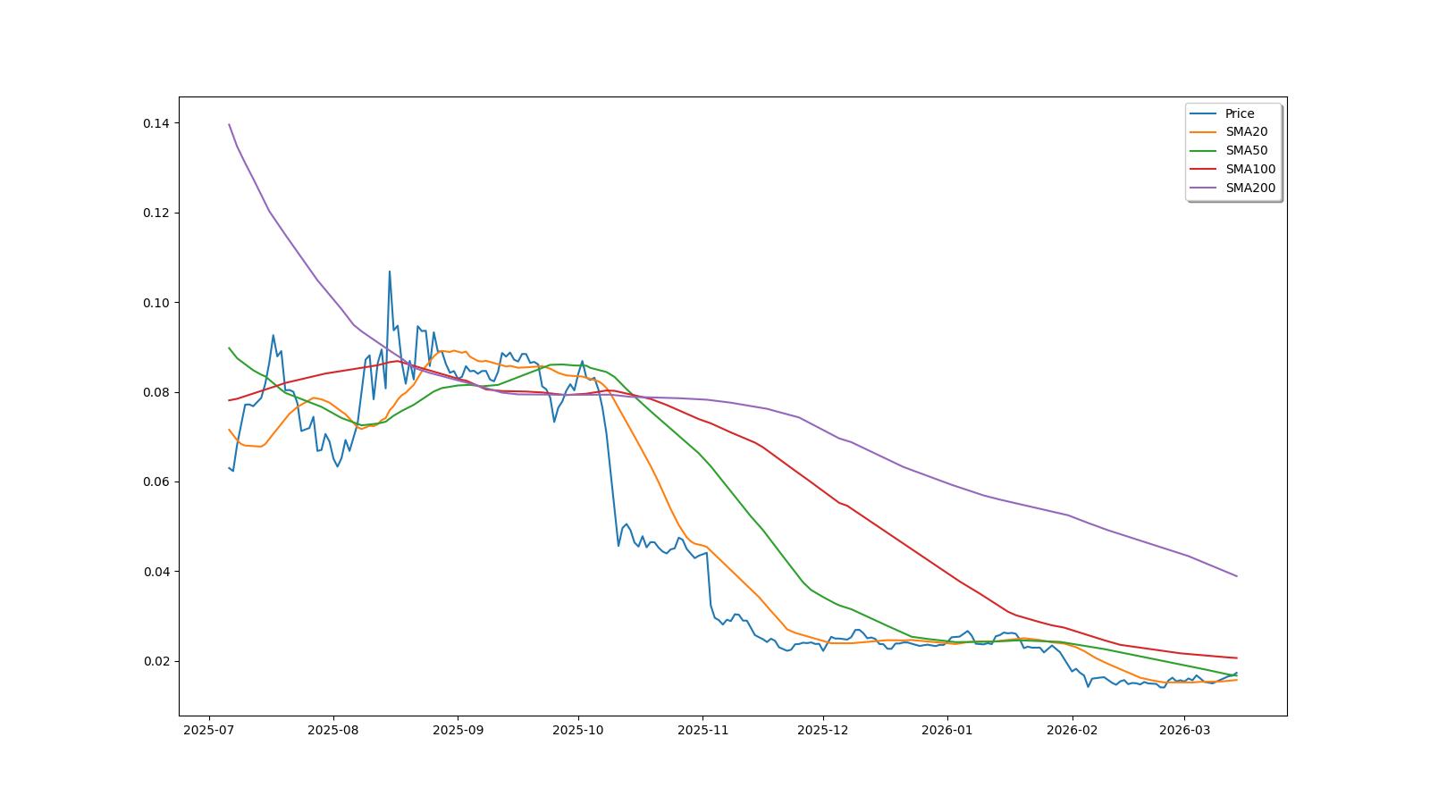Smol Su Simple Moving Averages