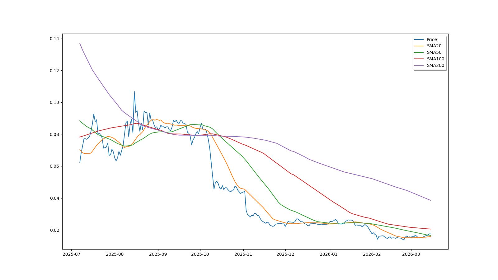 Smol Su Simple Moving Averages