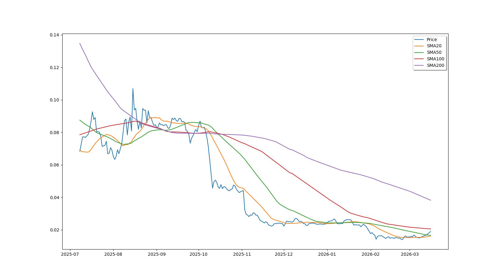 Smol Su Simple Moving Averages
