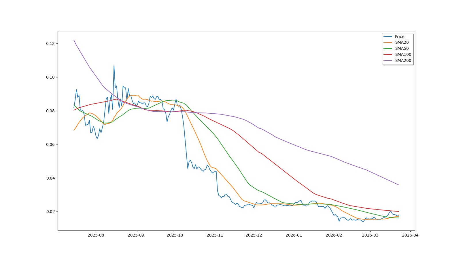 Smol Su Simple Moving Averages