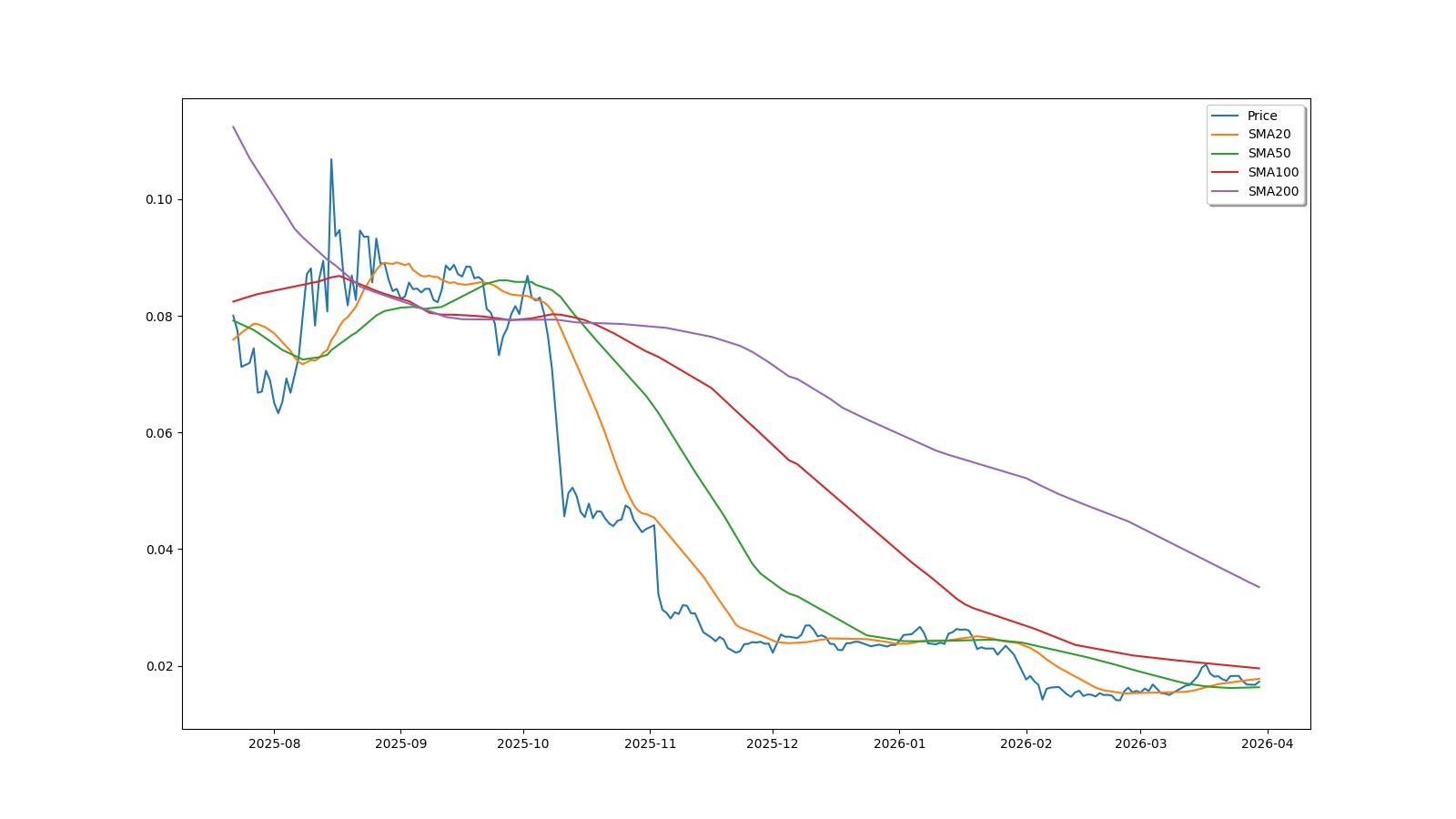 Smol Su Simple Moving Averages