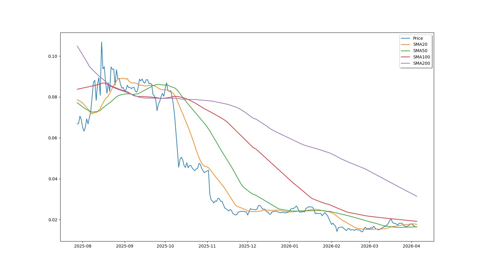 Smol Su Simple Moving Averages