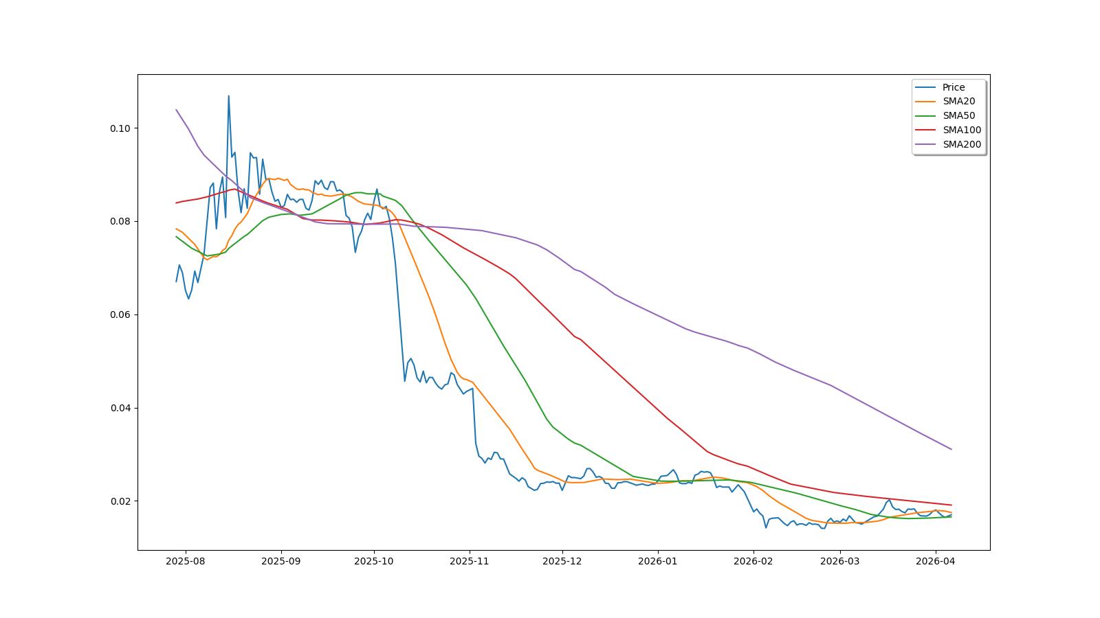 Smol Su Simple Moving Averages