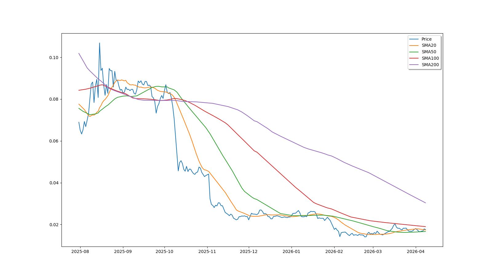 Smol Su Simple Moving Averages