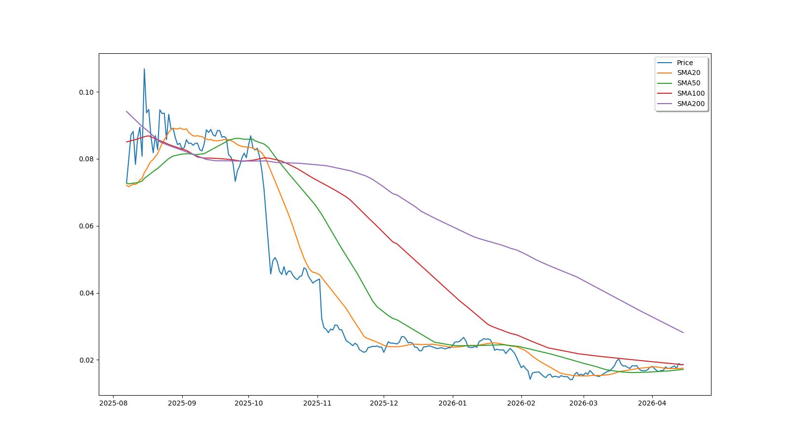 Smol Su Simple Moving Averages
