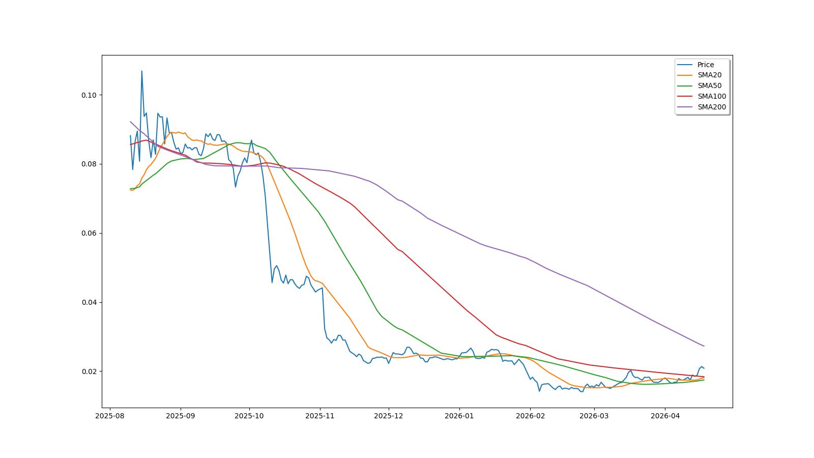 Smol Su Simple Moving Averages