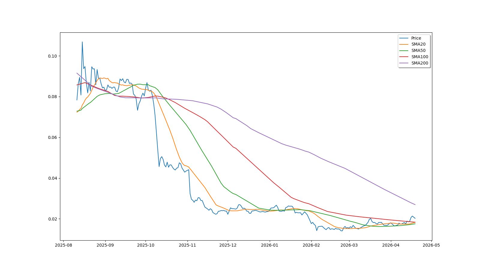 Smol Su Simple Moving Averages