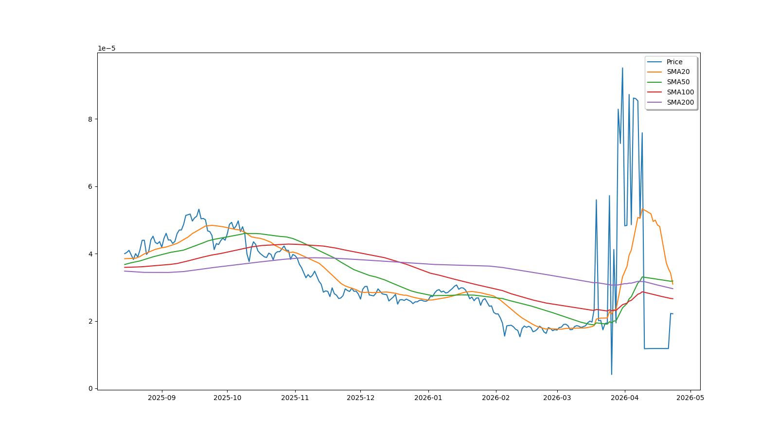 smolecoin Simple Moving Averages