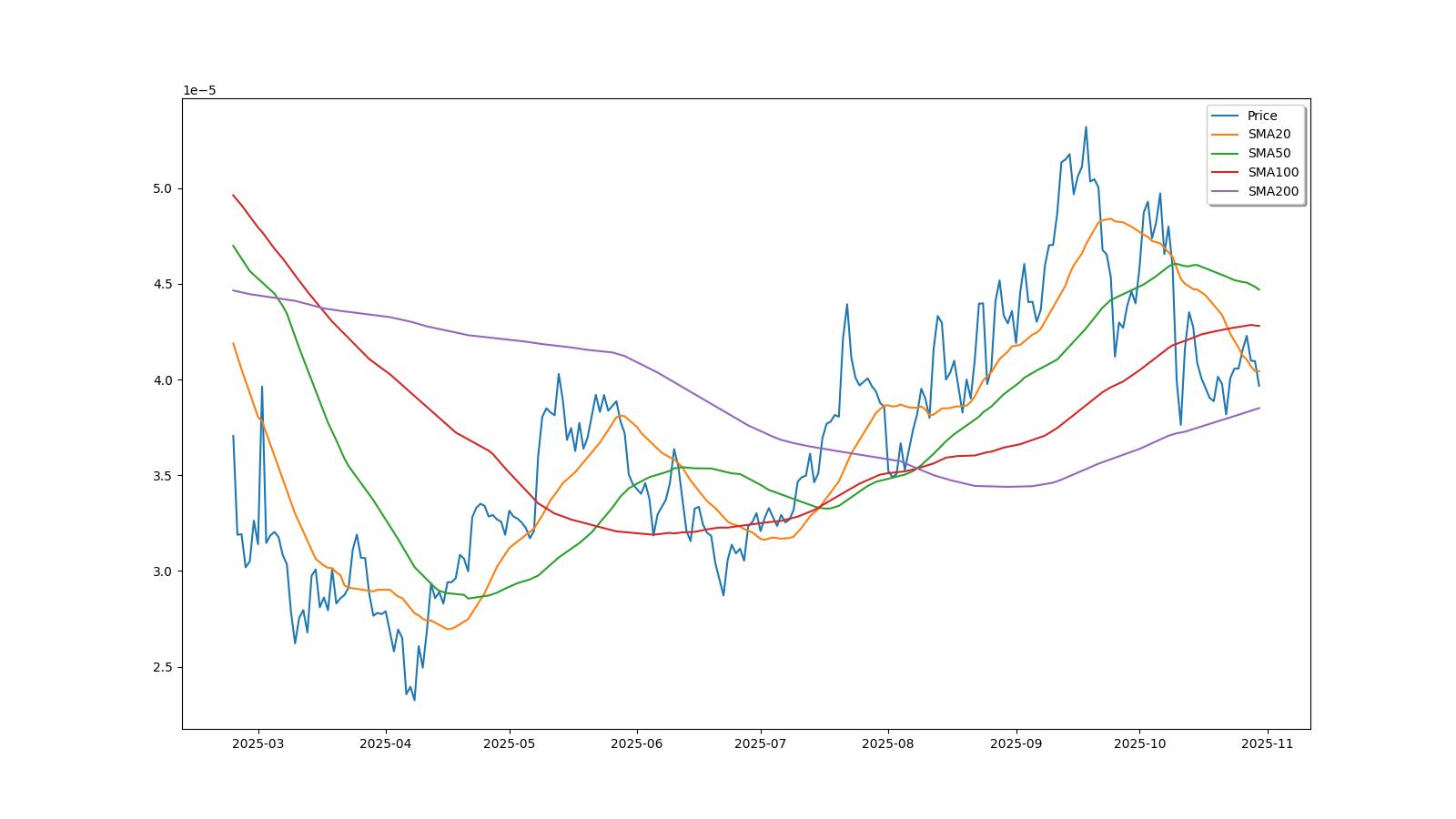 smolecoin Simple Moving Averages