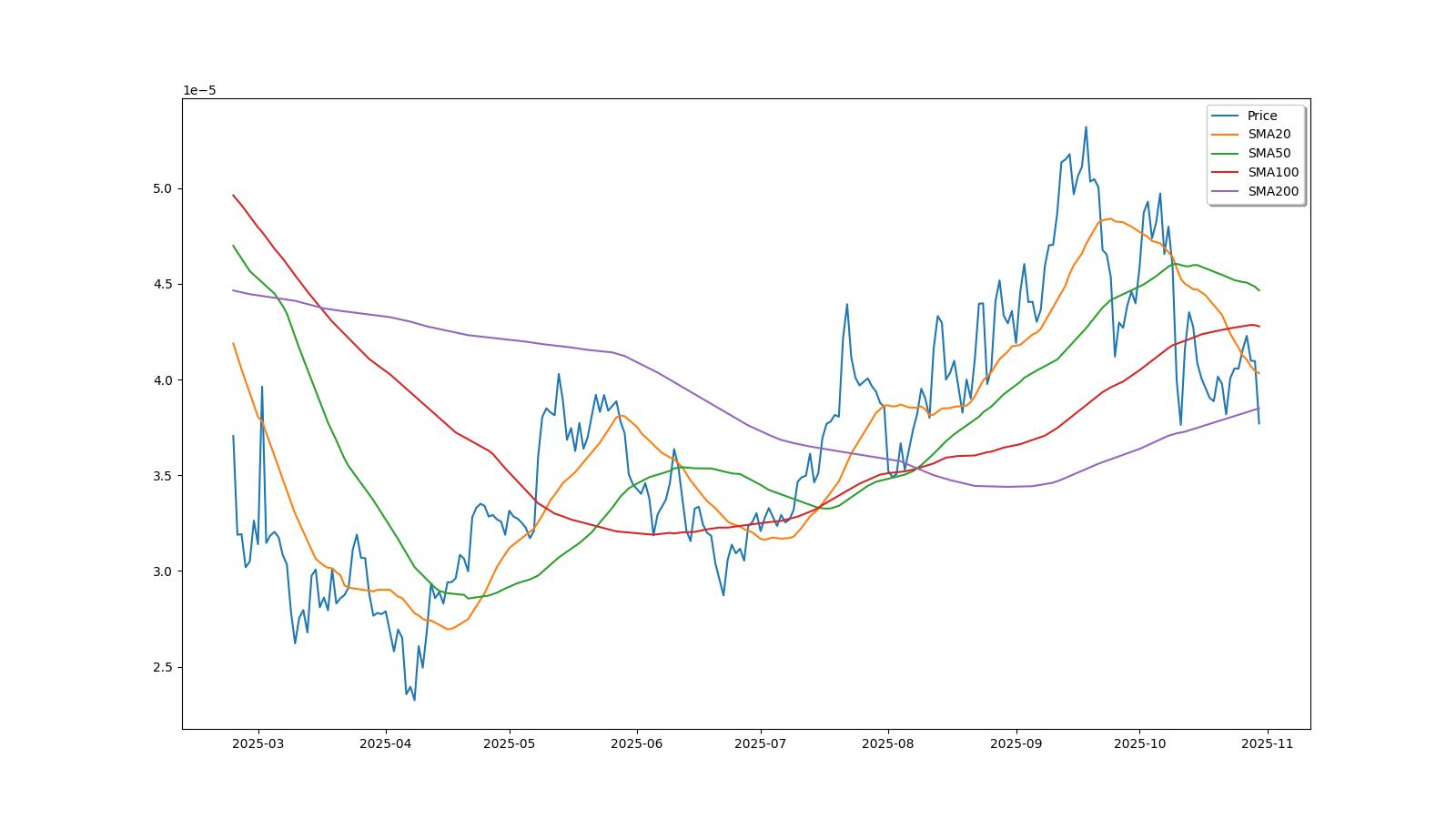 smolecoin Simple Moving Averages
