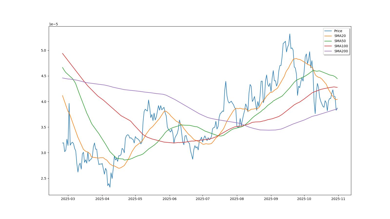 smolecoin Simple Moving Averages