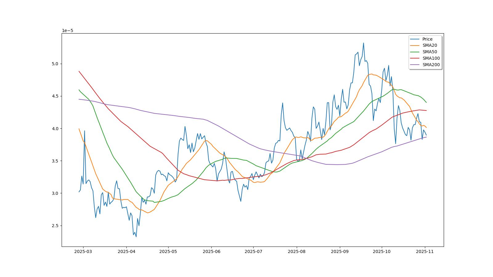 smolecoin Simple Moving Averages