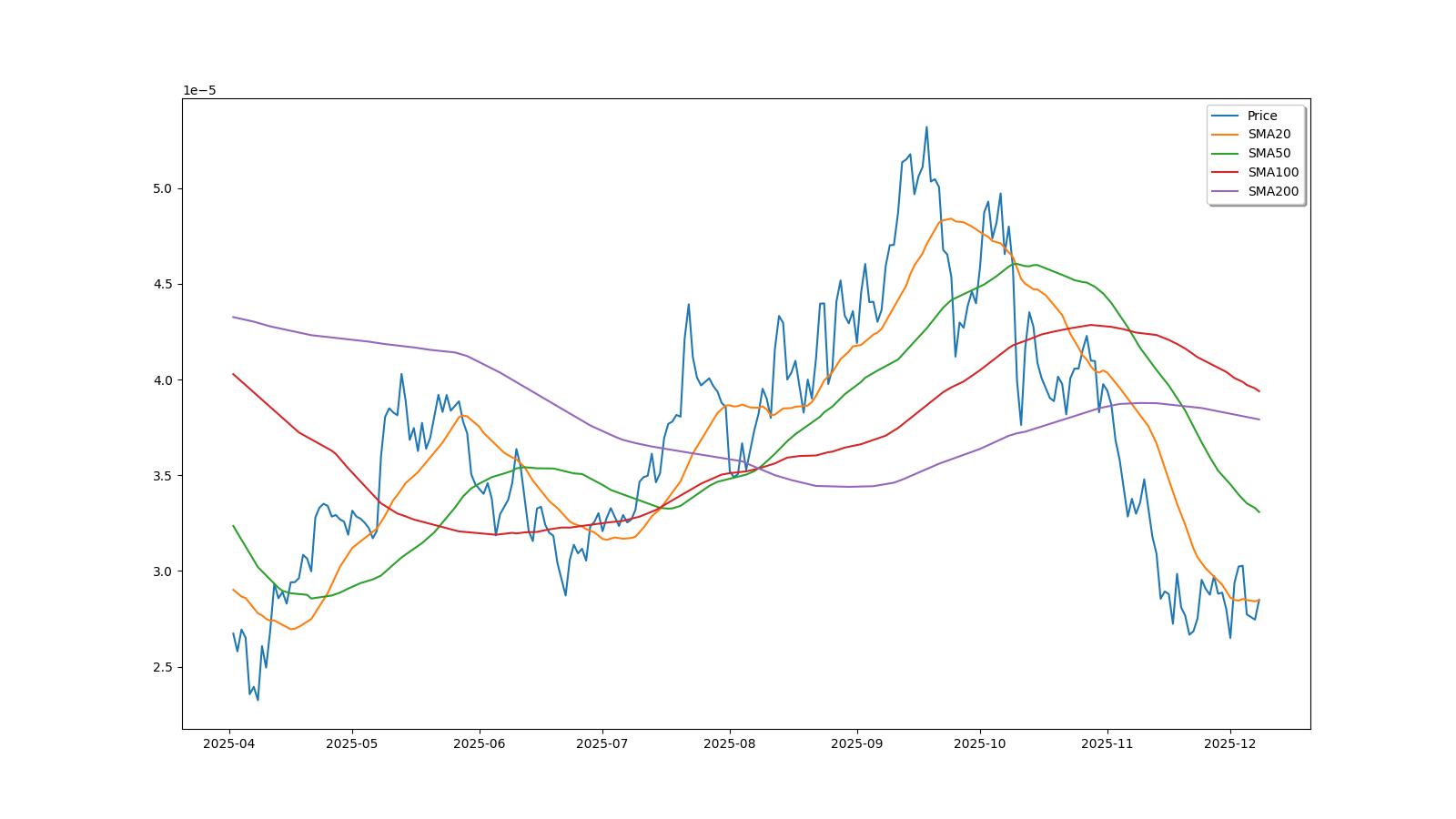 smolecoin Simple Moving Averages