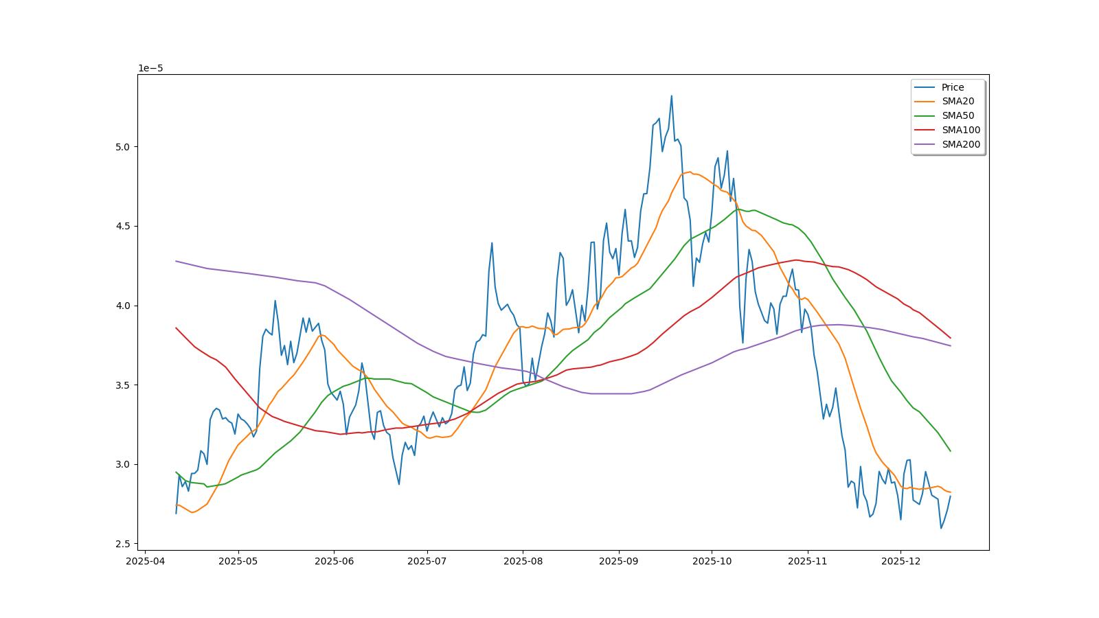 smolecoin Simple Moving Averages