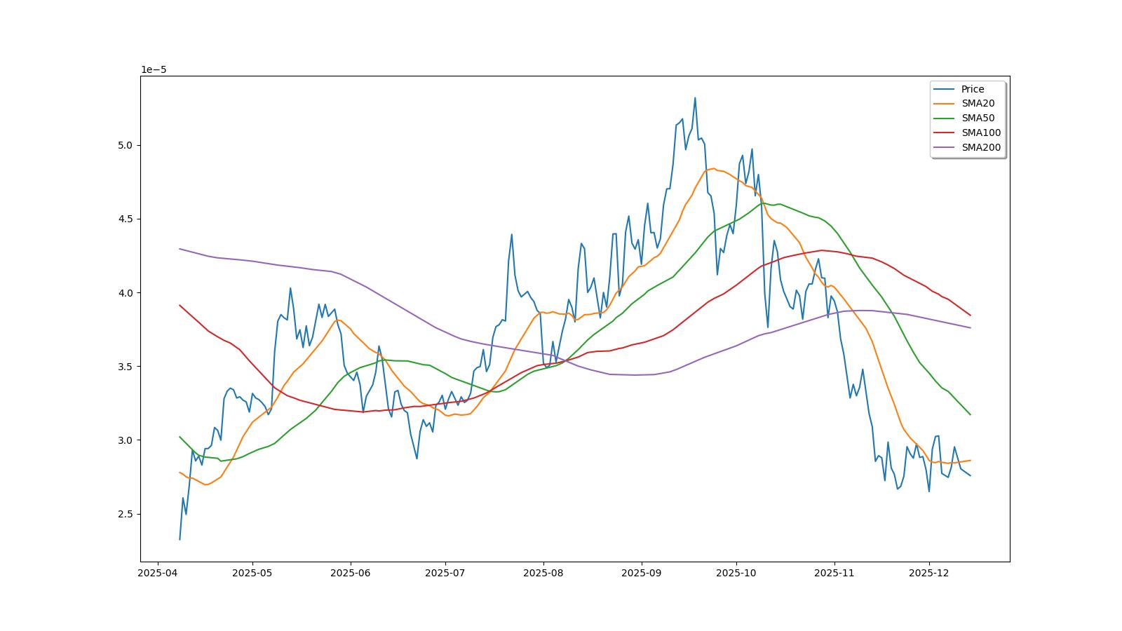 smolecoin Simple Moving Averages