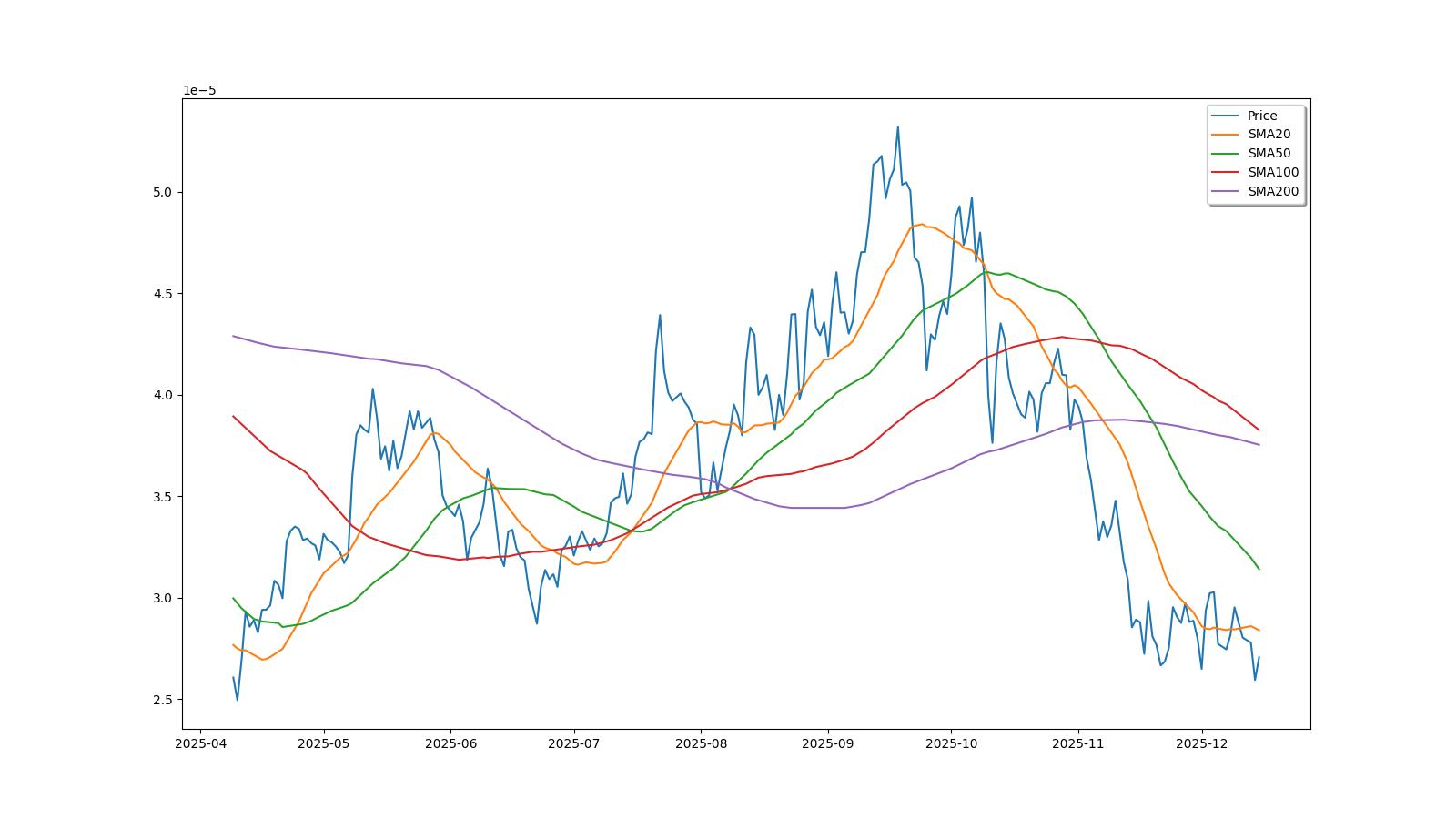 smolecoin Simple Moving Averages