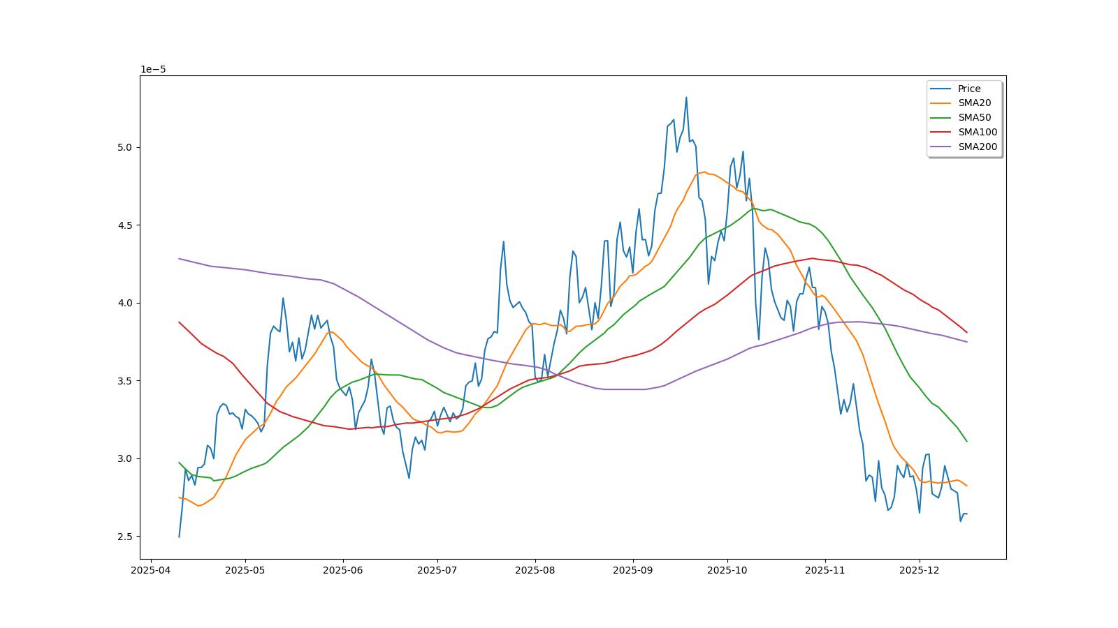 smolecoin Simple Moving Averages