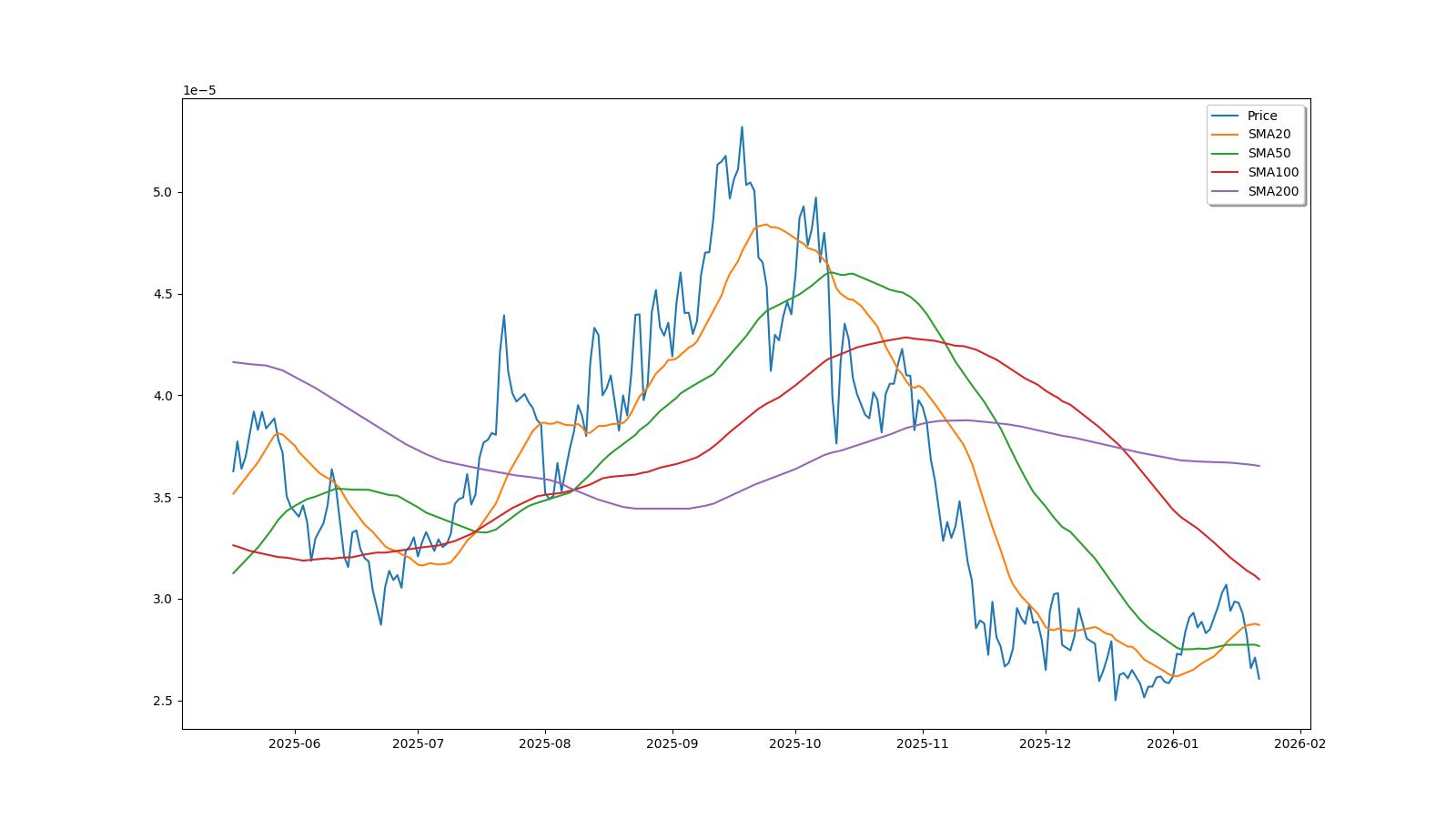smolecoin Simple Moving Averages