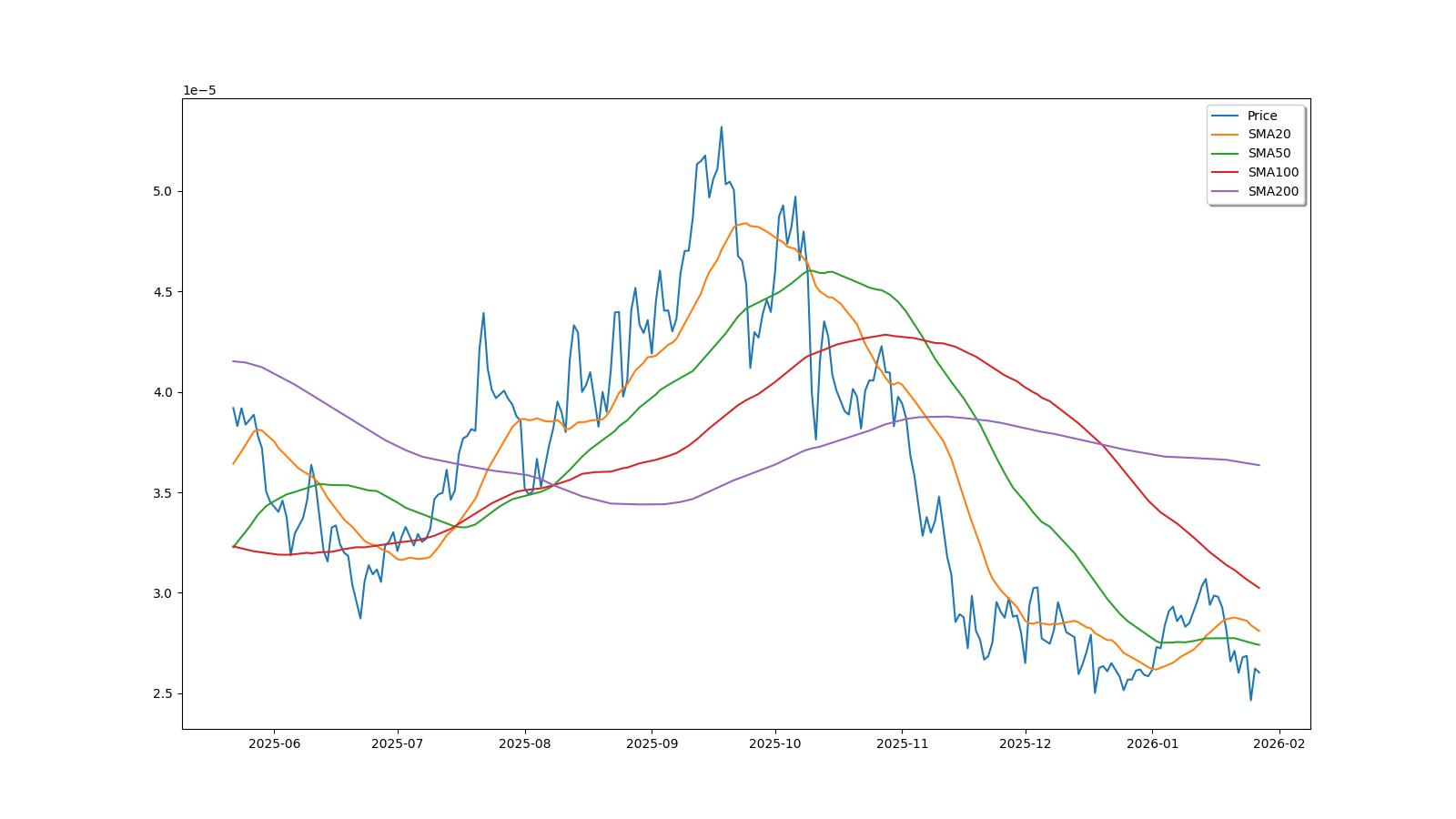 smolecoin Simple Moving Averages