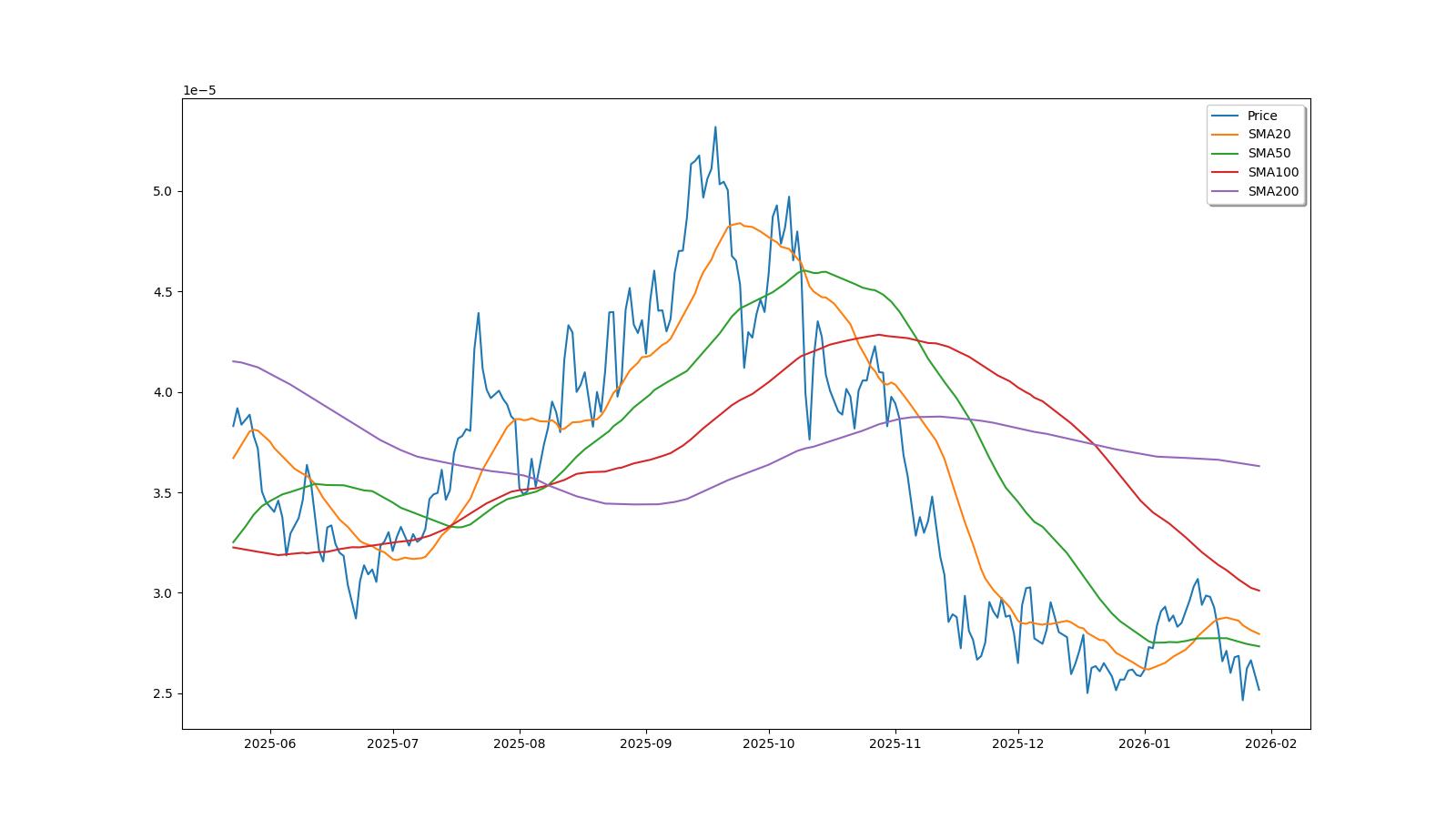 smolecoin Simple Moving Averages
