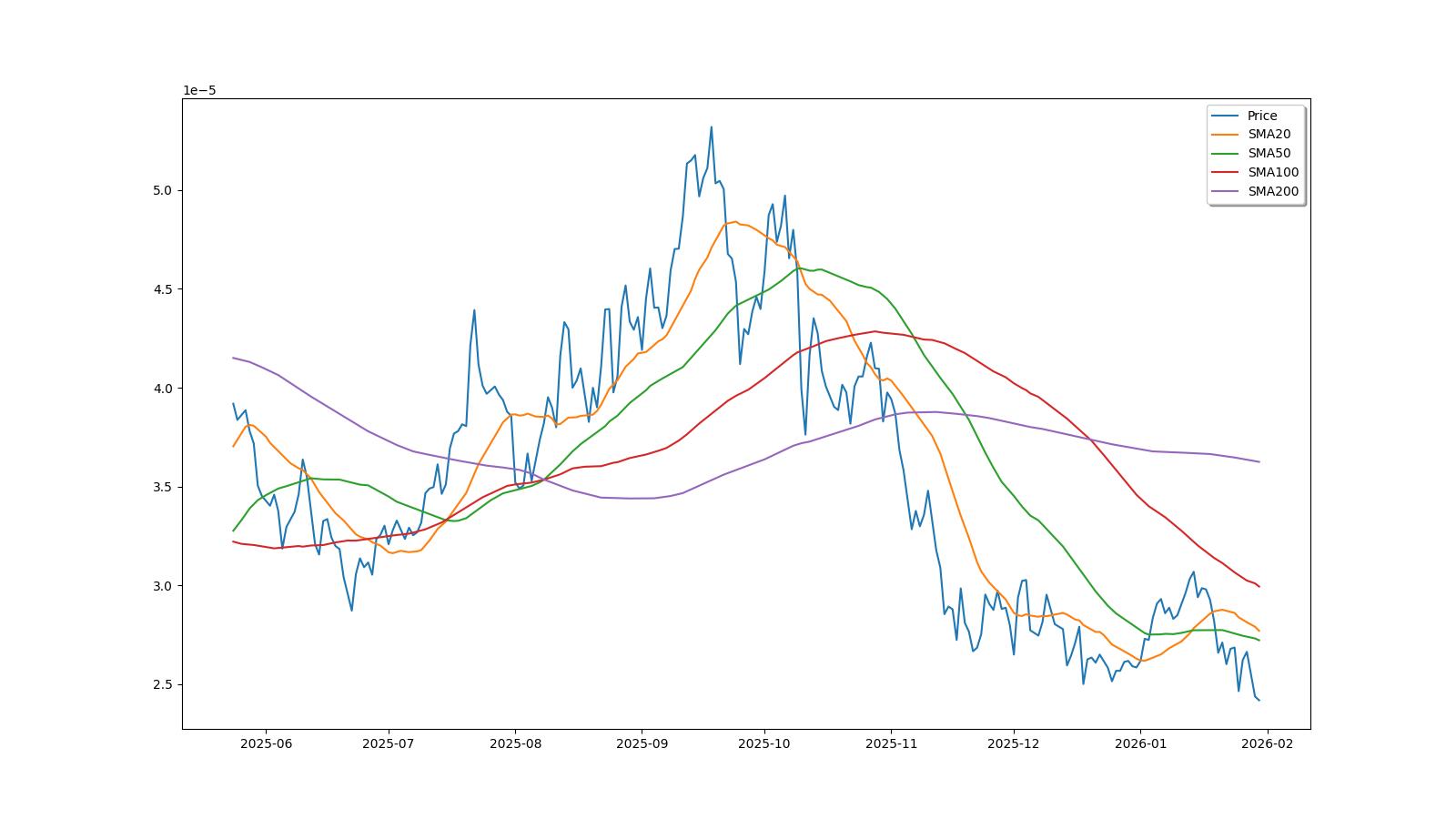 smolecoin Simple Moving Averages