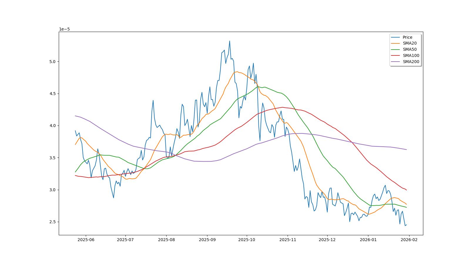 smolecoin Simple Moving Averages