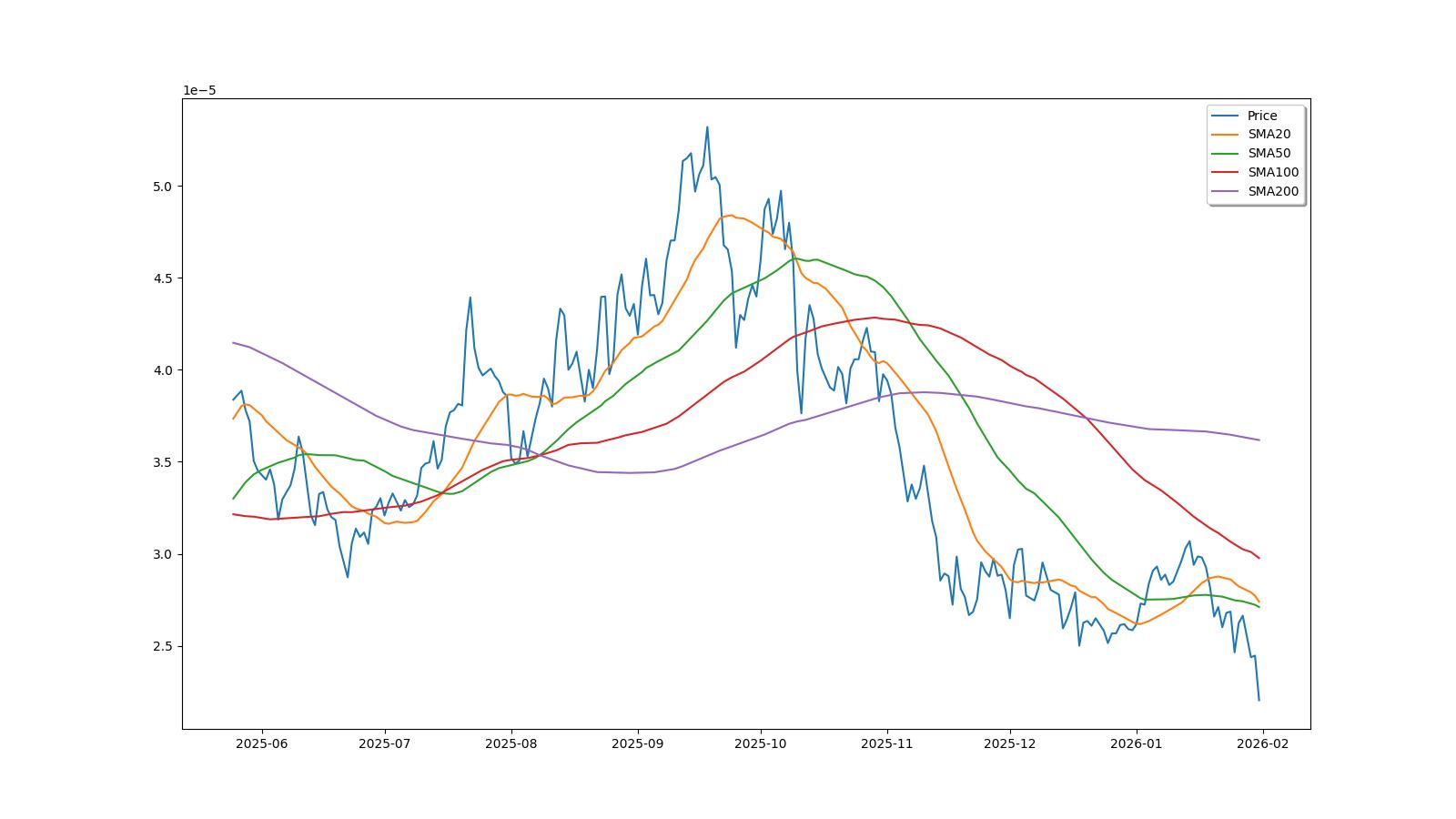 smolecoin Simple Moving Averages