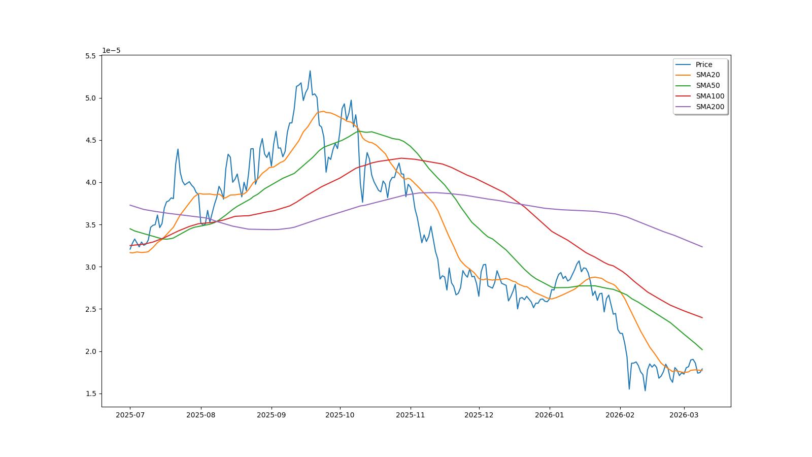 smolecoin Simple Moving Averages