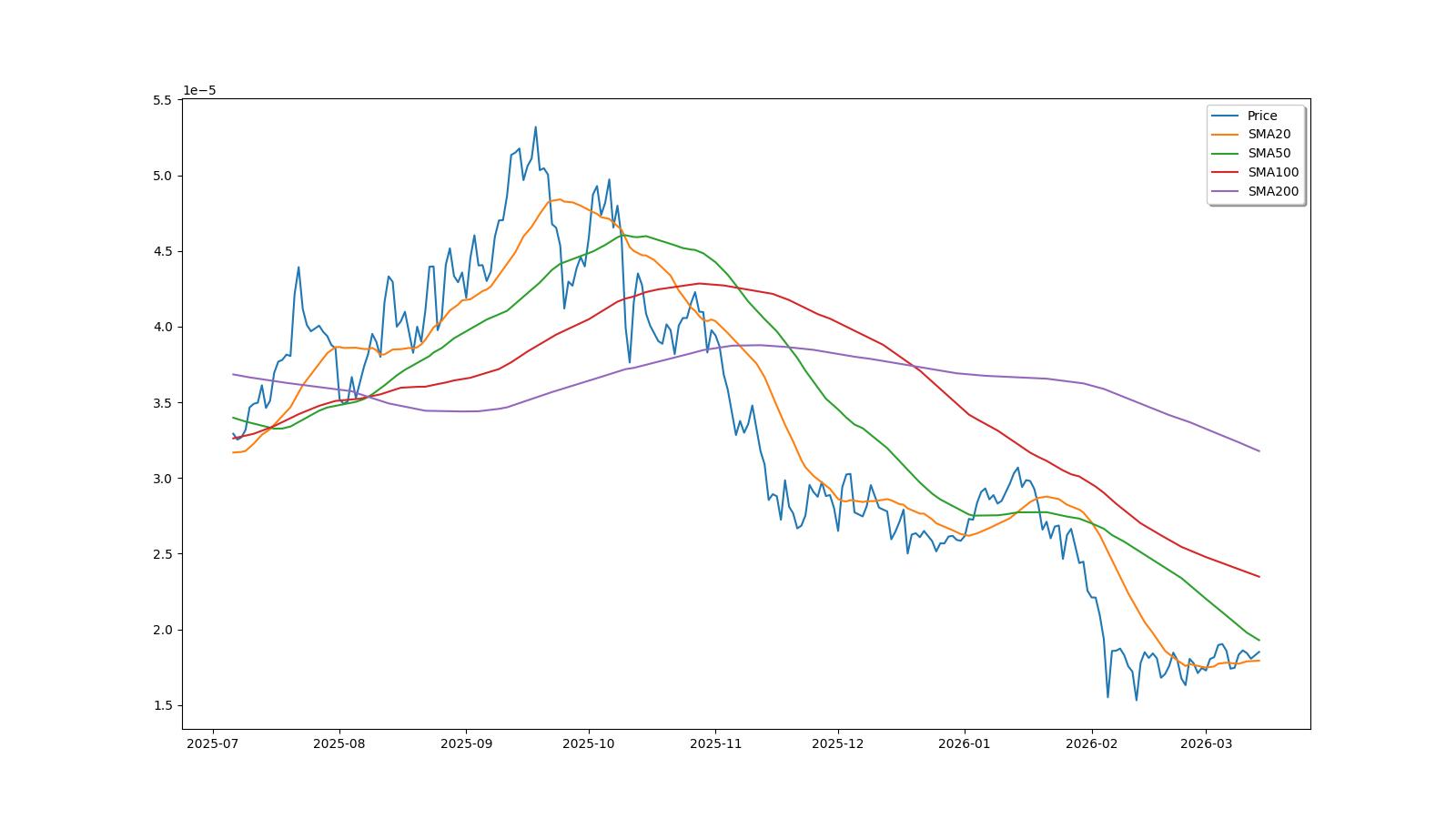 smolecoin Simple Moving Averages
