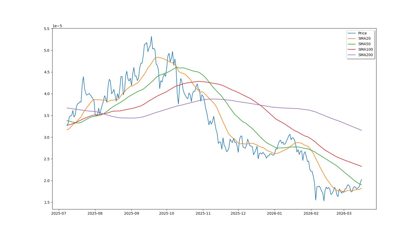 smolecoin Simple Moving Averages