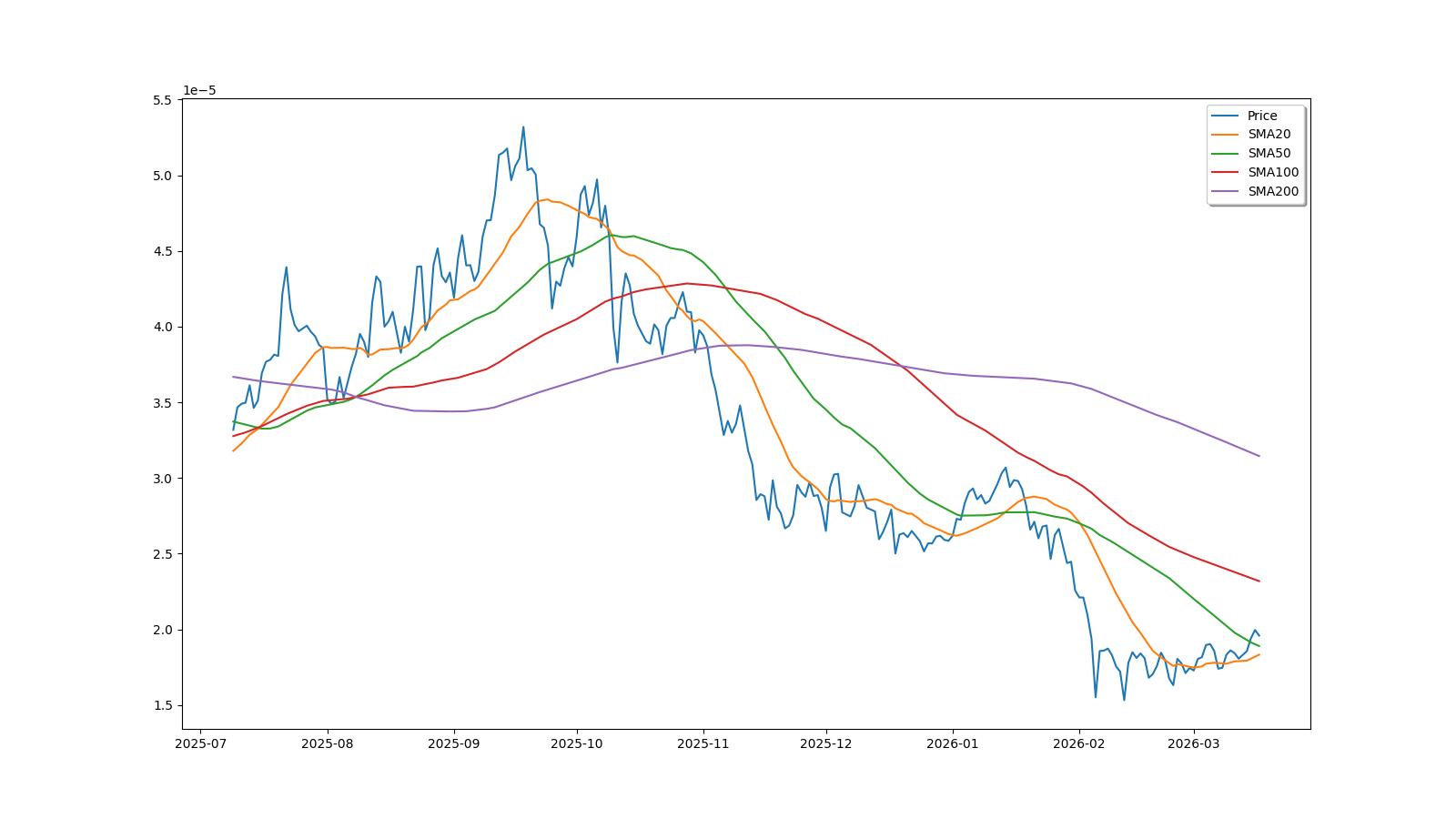 smolecoin Simple Moving Averages