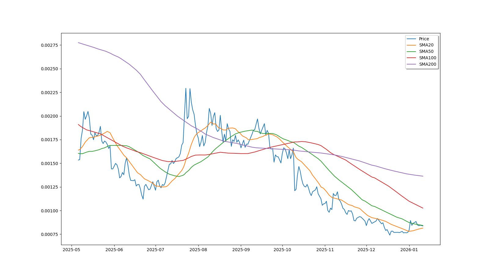 Smooth Love Potion Price, Chart, Market Cap, SLP Coin Essentials | CoinLore
