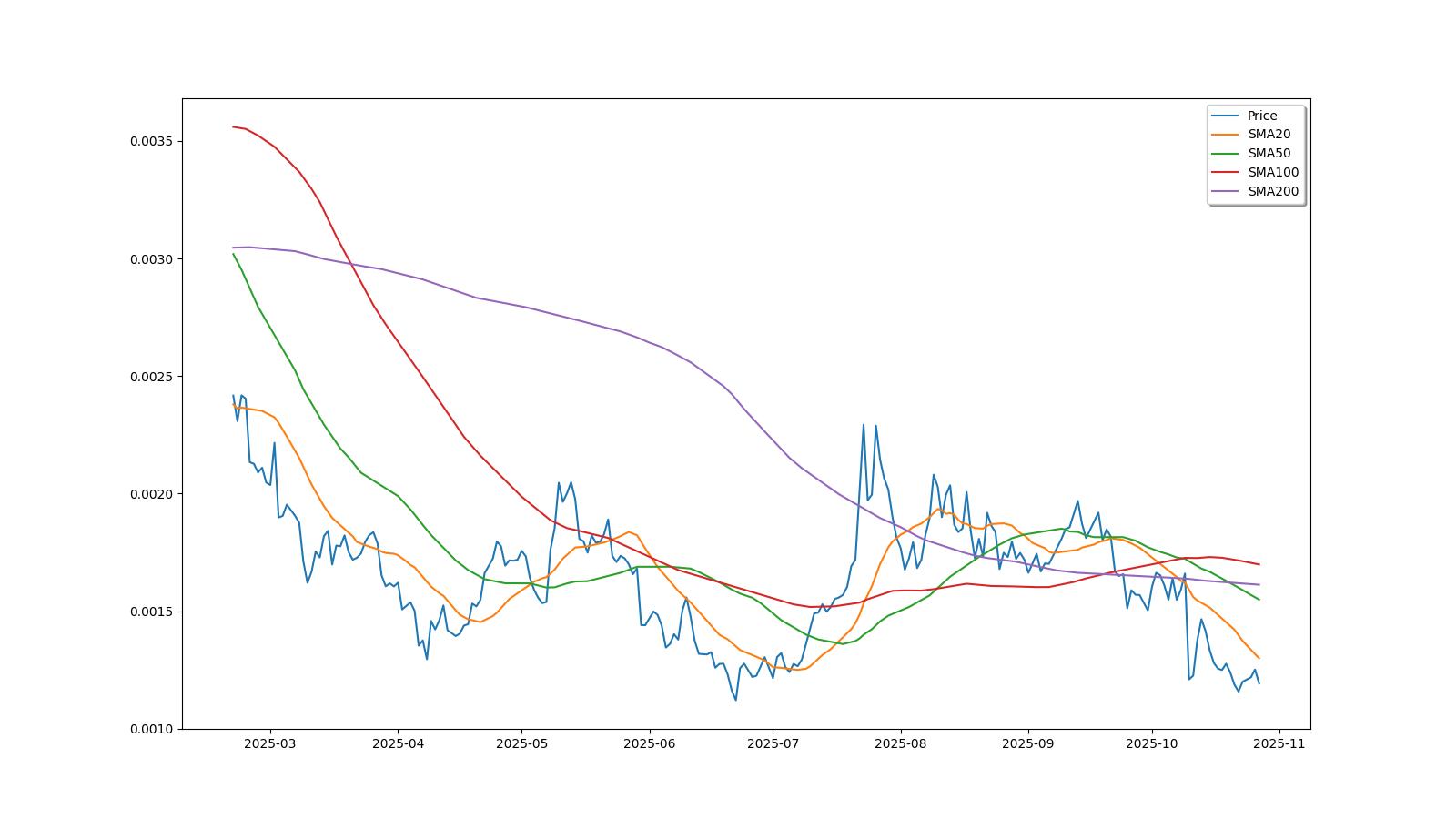 Smooth Love Potion Simple Moving Averages