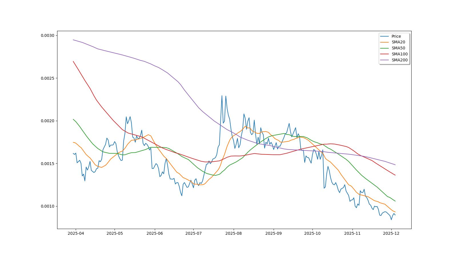Smooth Love Potion Simple Moving Averages