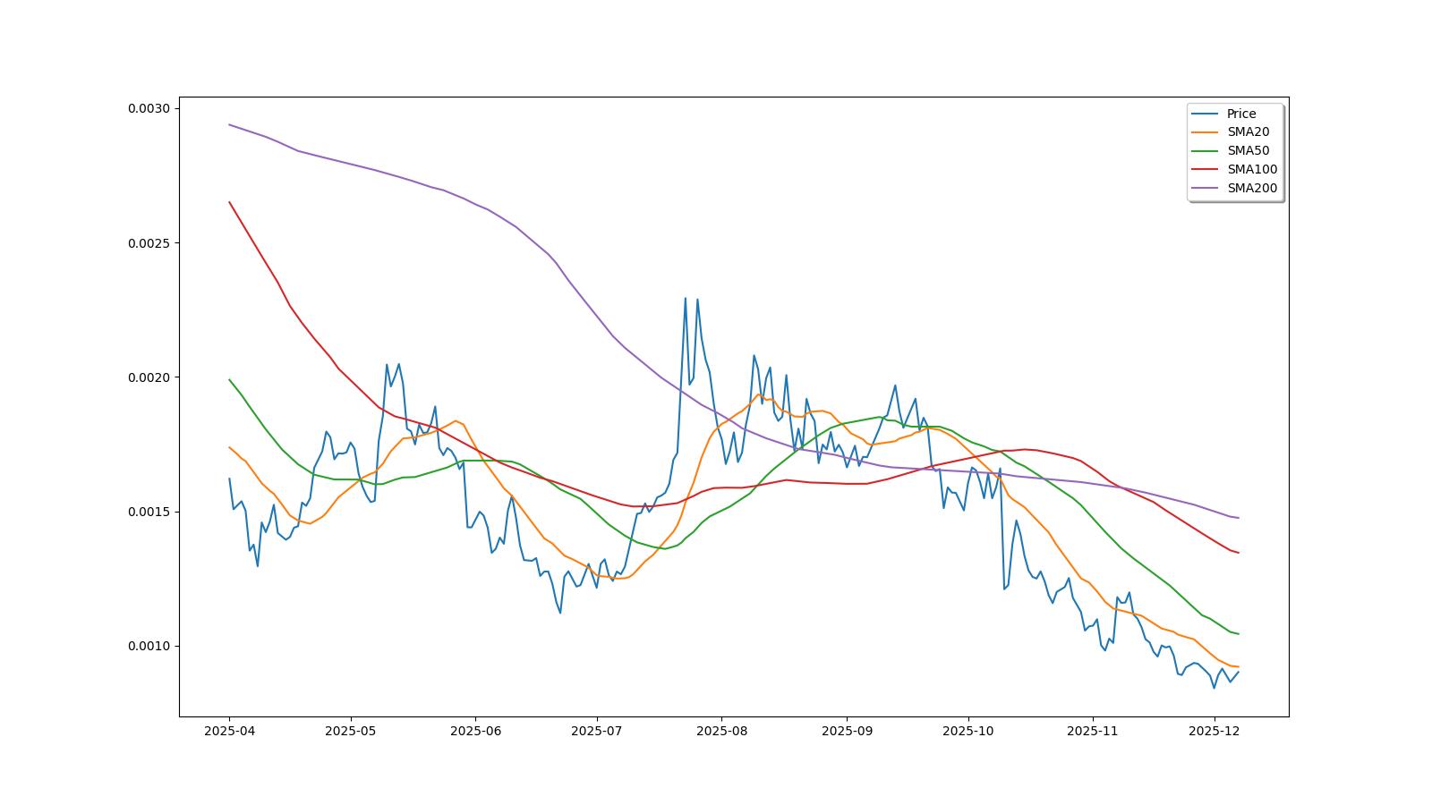 Smooth Love Potion Simple Moving Averages