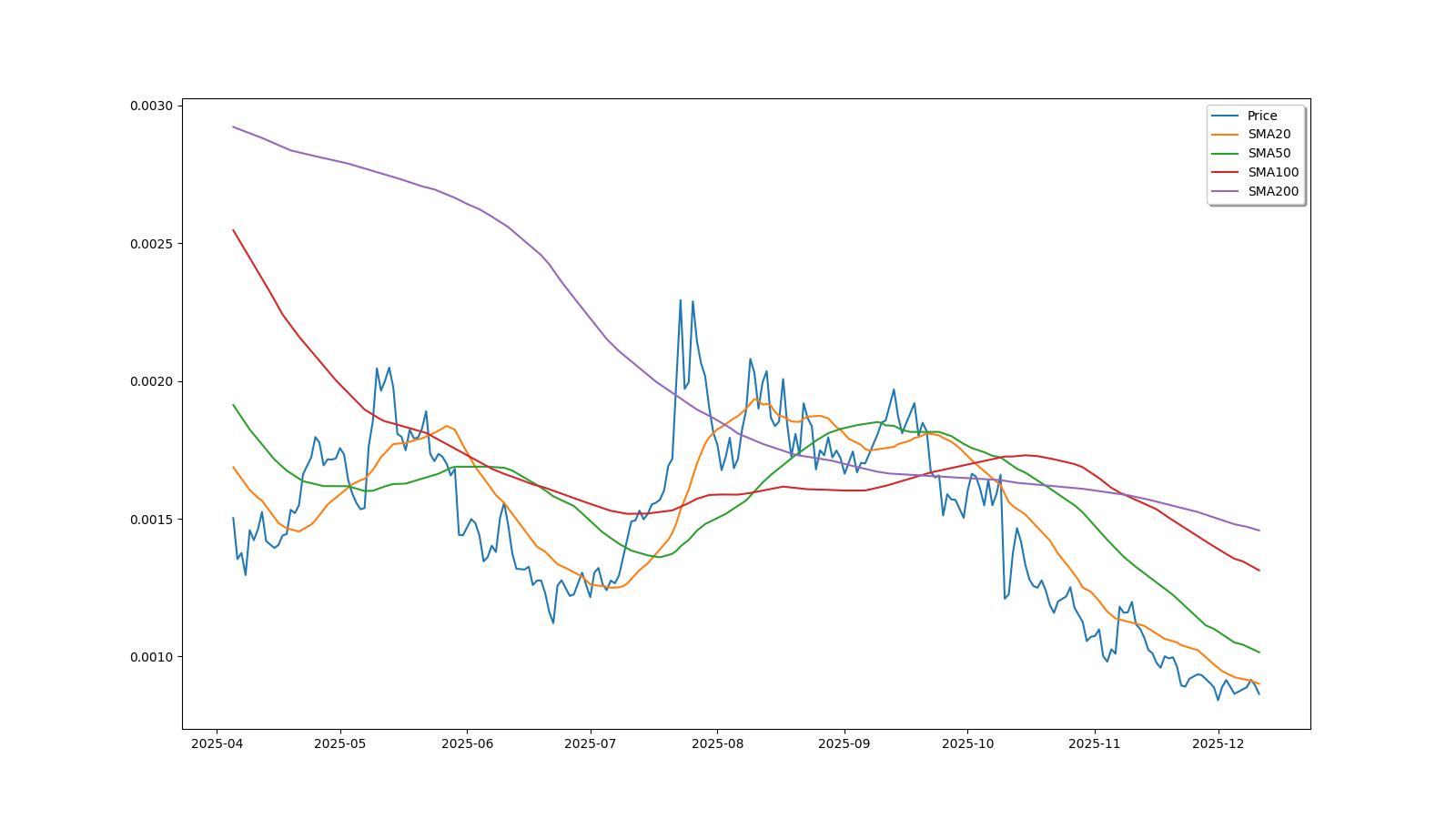 Smooth Love Potion Simple Moving Averages