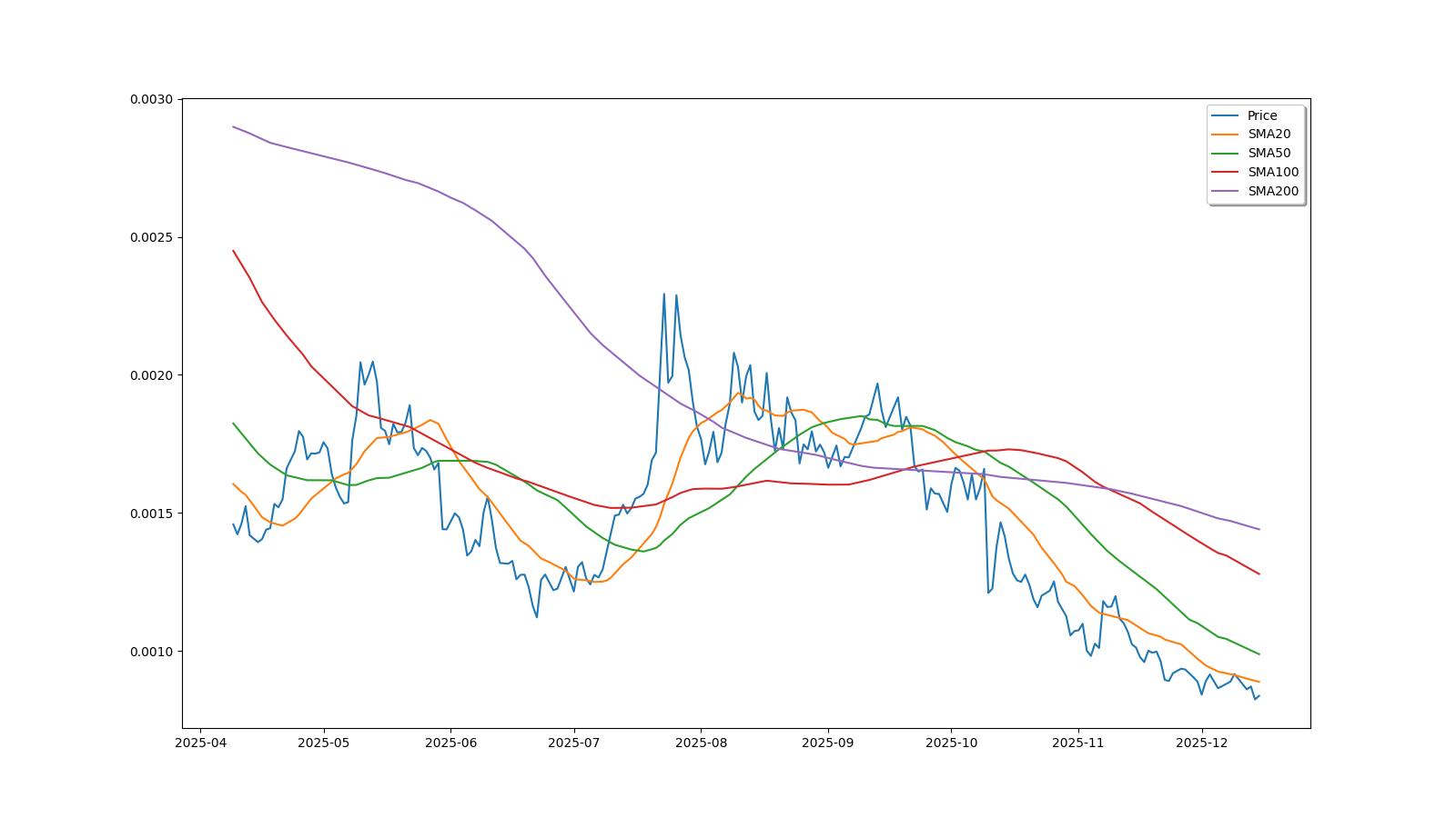 Smooth Love Potion Simple Moving Averages