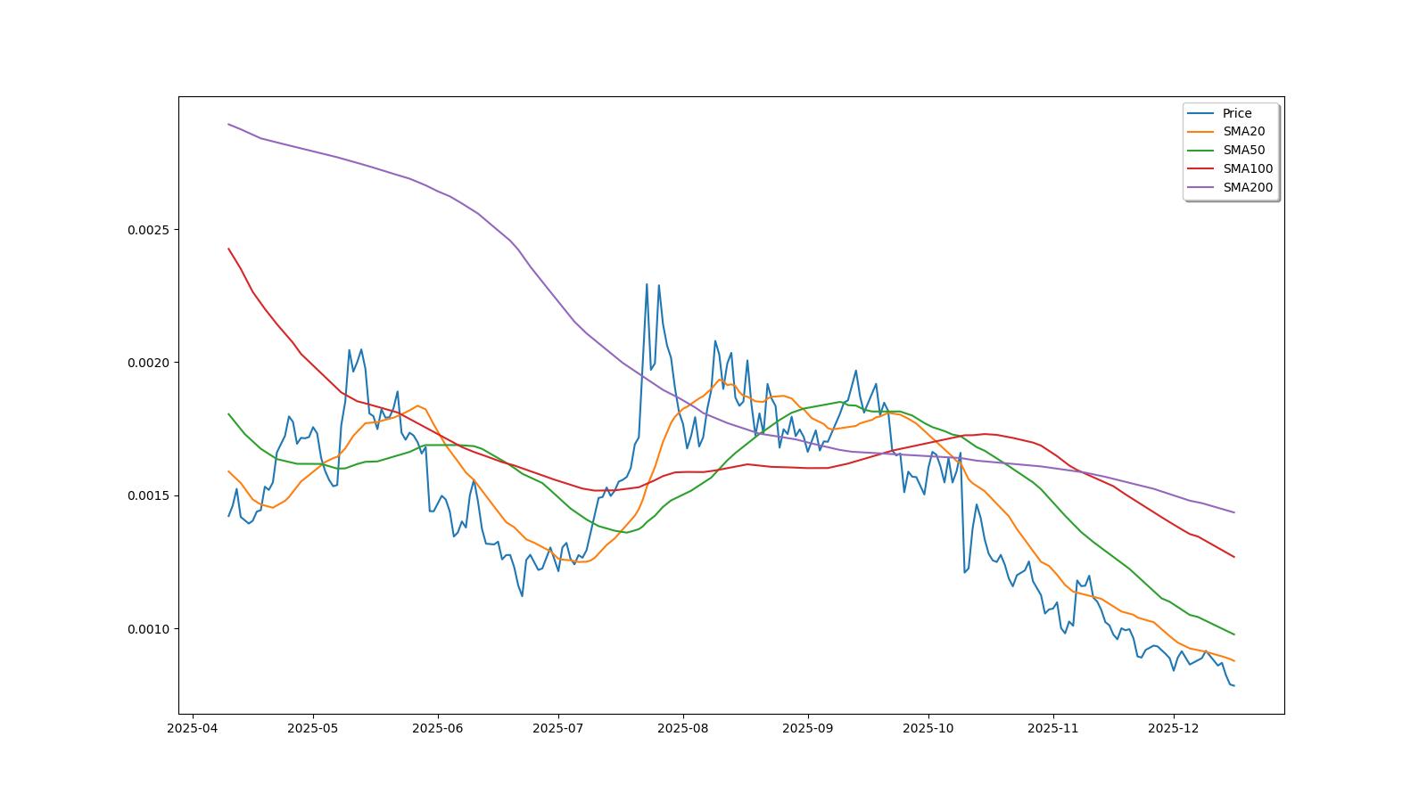 Smooth Love Potion Simple Moving Averages
