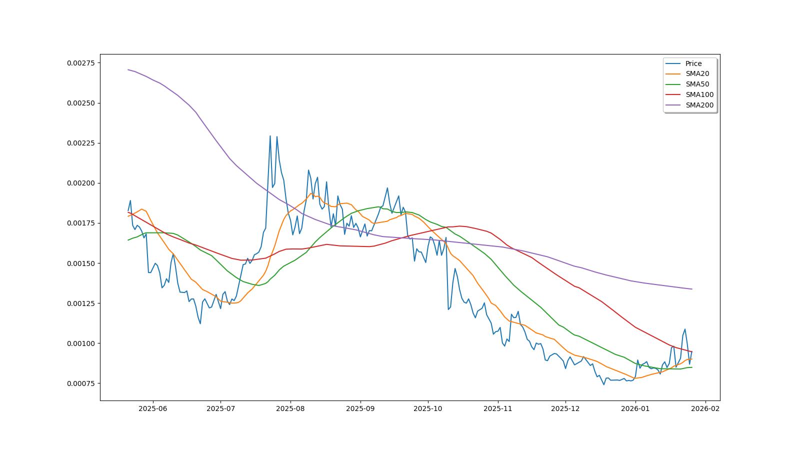 Smooth Love Potion Simple Moving Averages