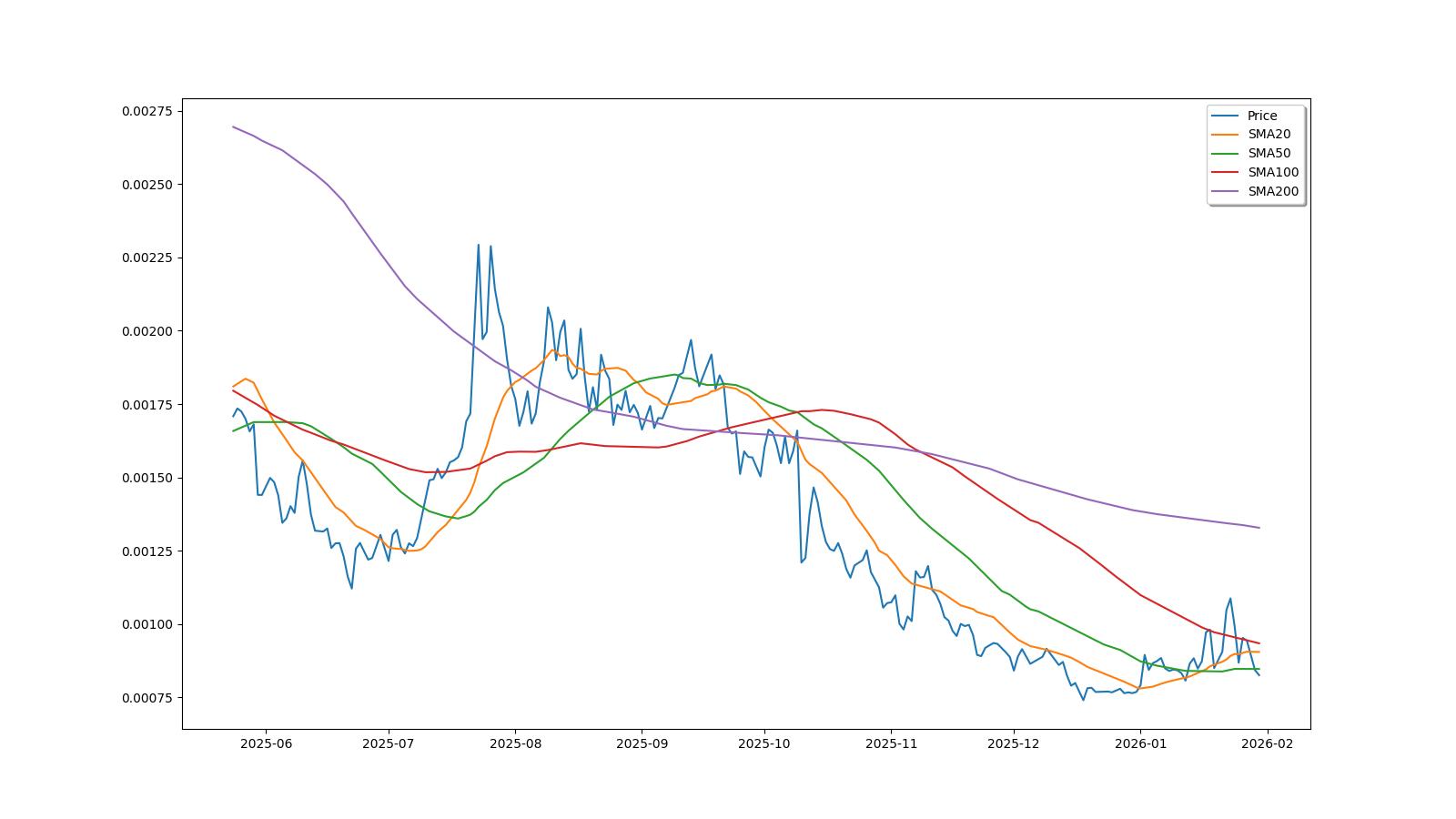 Smooth Love Potion Simple Moving Averages