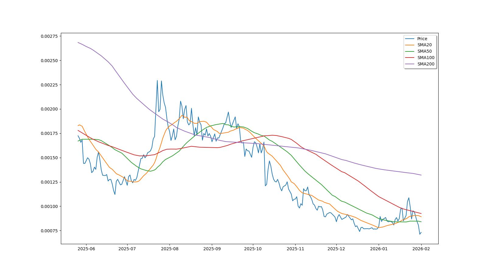 Smooth Love Potion Simple Moving Averages