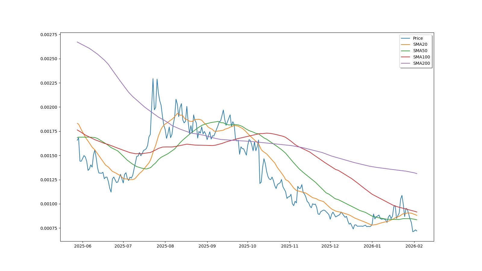 Smooth Love Potion Simple Moving Averages