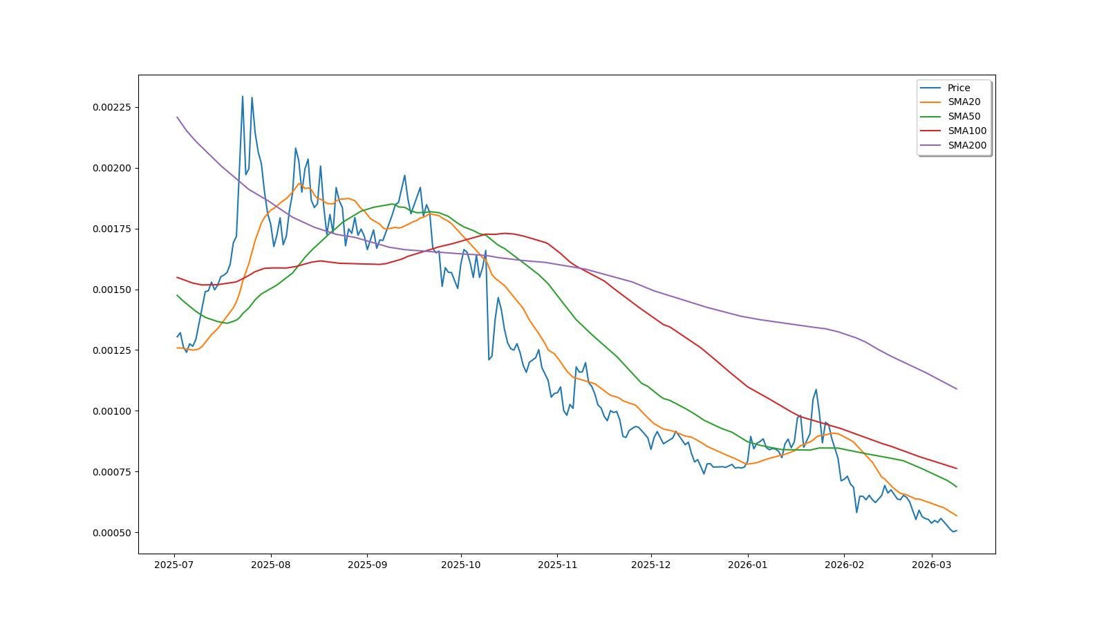 Smooth Love Potion Simple Moving Averages